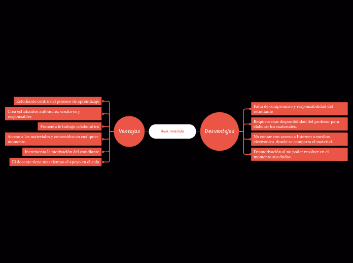 Aula Invertida - Mind Map